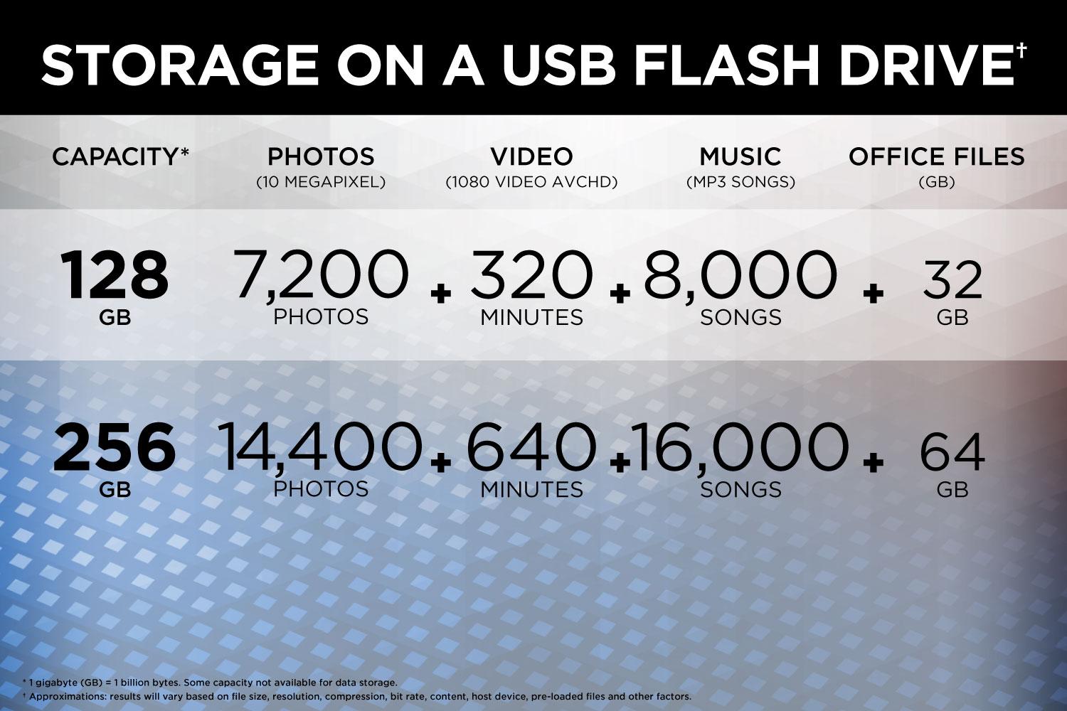 USB 3.2 SanDisk Extreme Pro CZ880 256GB SDCZ880-256G-G46